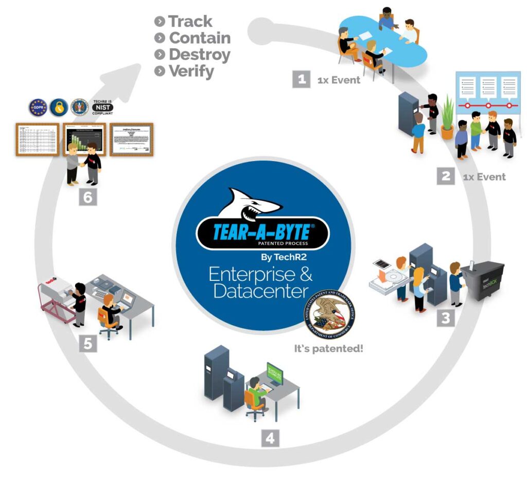 Data Destruction as a Service – TechR2